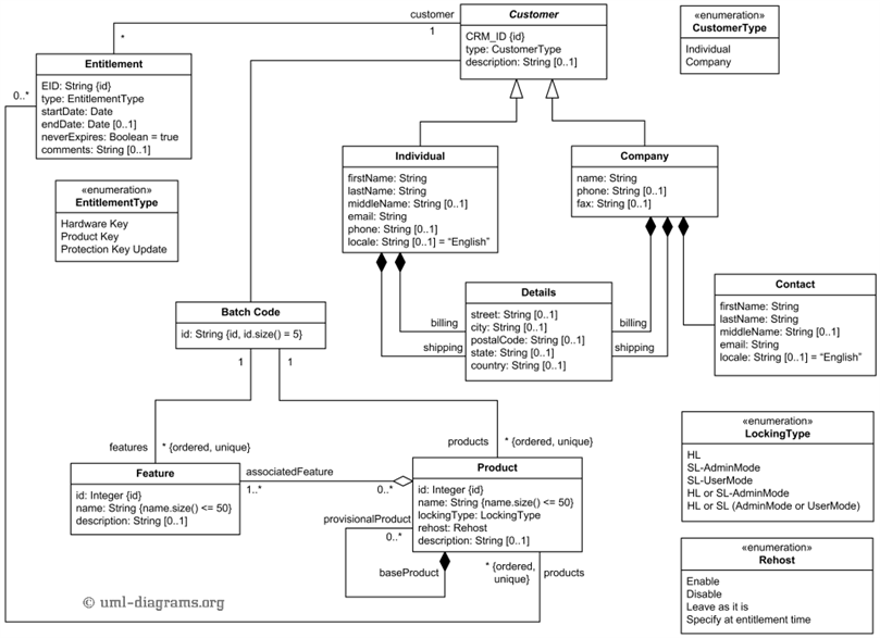 12+ Uml Types Of Relationships | Robhosking Diagram 12+ Uml Types Of Relationships | Robhosking Diagram